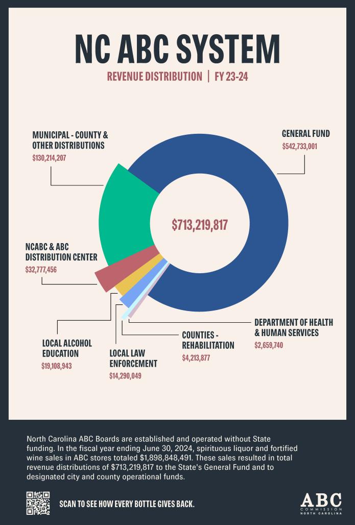 Revenue & Tax Graphs | NC ABCC
